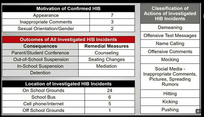 Bullying Report Heard By School Board - Jersey Shore Online